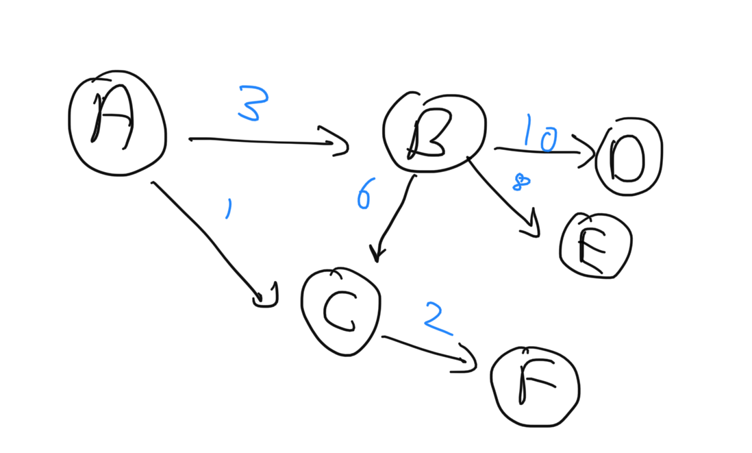 Dijkstras Shortest Path Algorithm Intuition For Proof And Code In Python My Blogs On Random